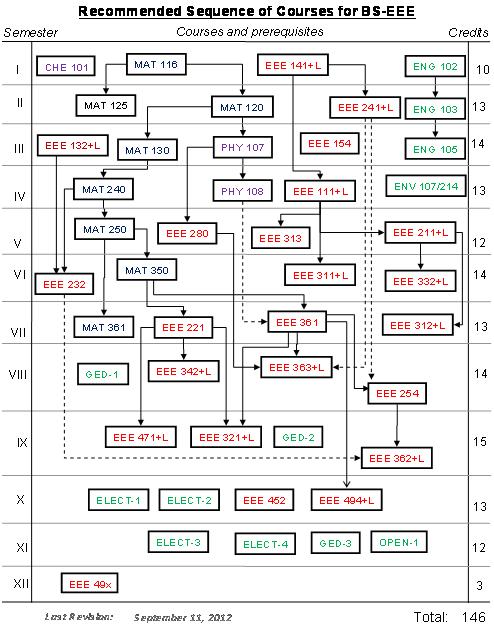 BS in Electrical & Electronic Engineering | North South University