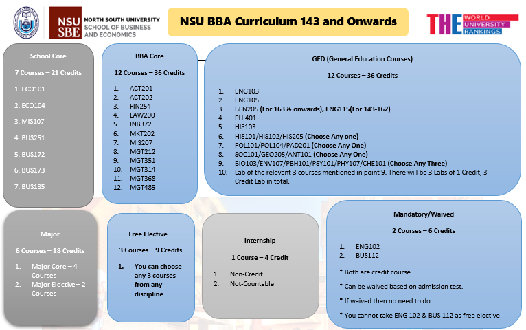 BBA Program | North South University