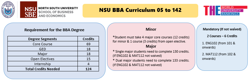 BBA Program | North South University