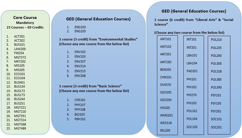 BBA Program | North South University