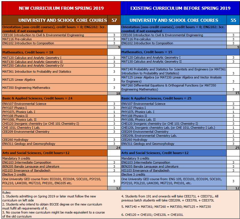 Course Group and Title