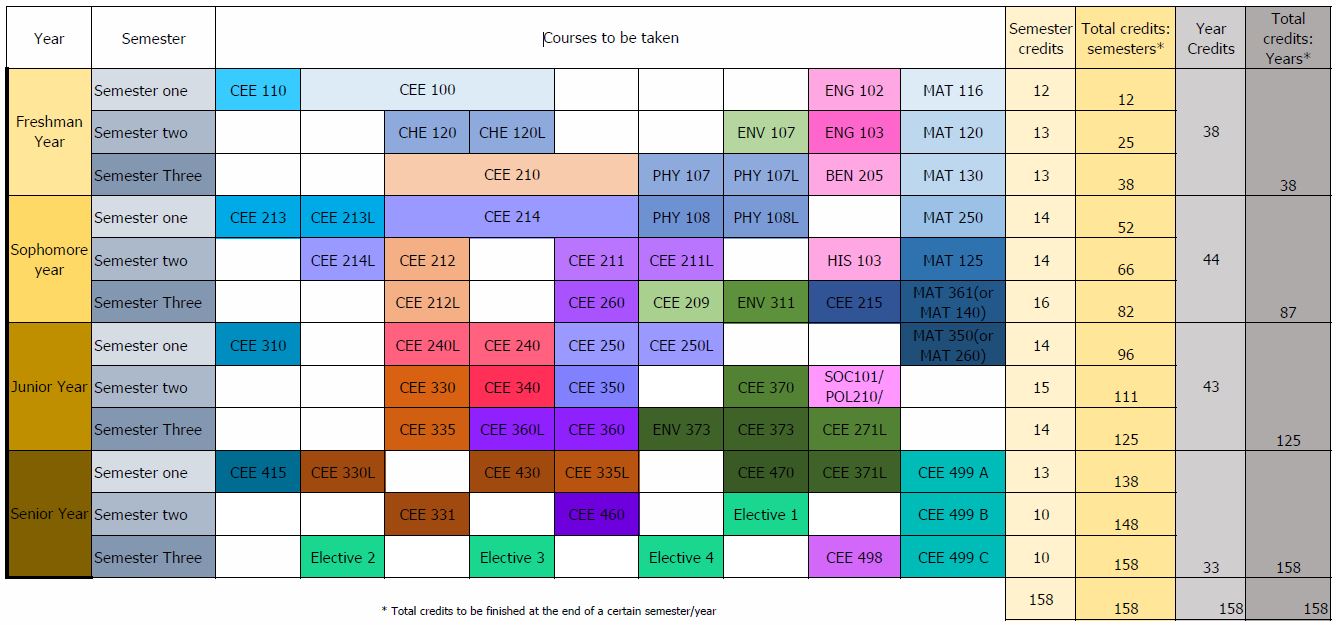 Course Mapping for Spring 2019 onward