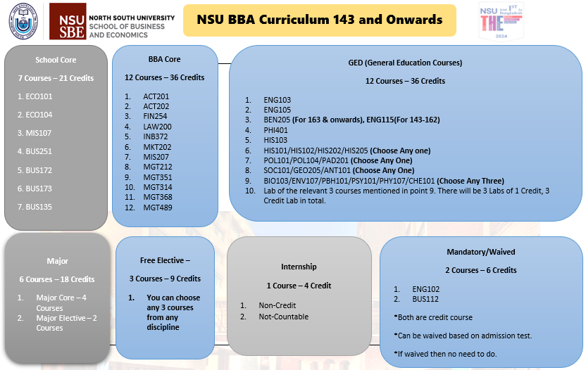 BBA Program | North South University